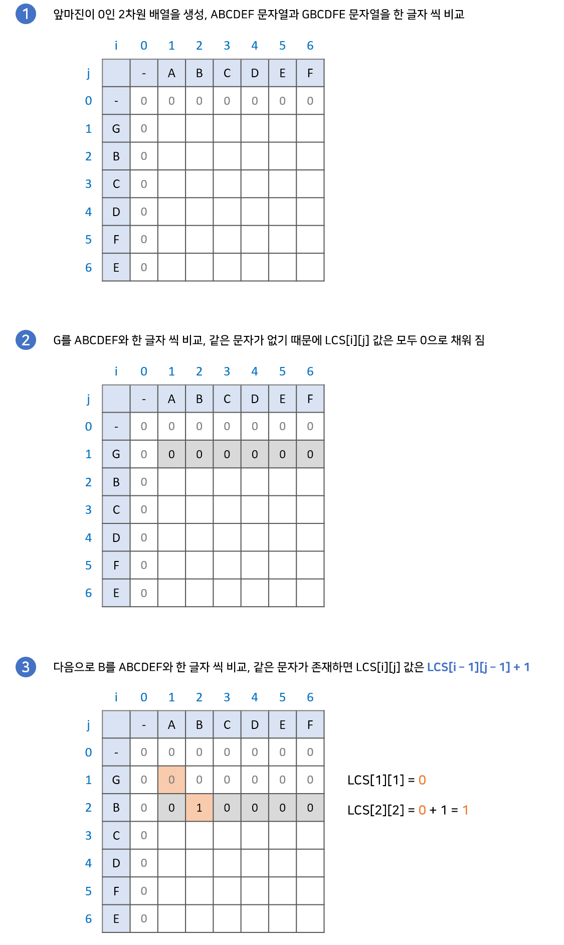 [알고리즘] 그림으로 알아보는 Lcs 알고리즘 Longest Common Substring와 Longest Common Subsequence